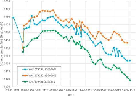 Figure 1 From Groundwater Level Mapping Tool An Open Source Web Application For Assessing