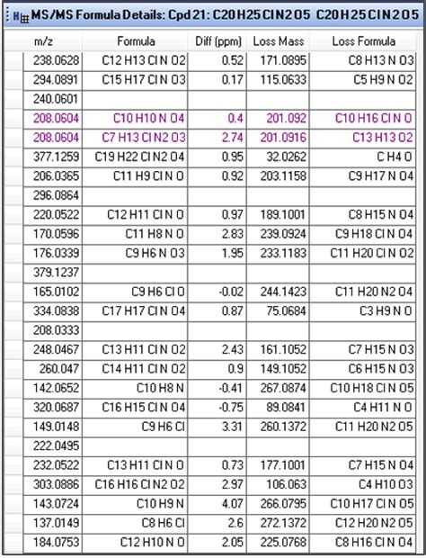 ms spectra at high source voltage extracted from data dependent ms ms