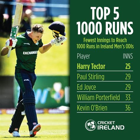 Harry Tector Becomes The Fastest Irish Batsman To Reach 1000 Odi Runs