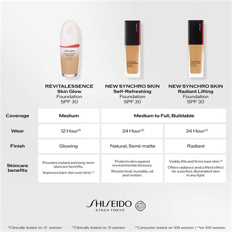Shiseido Synchro Skin Radiant Lifting Foundation Advanced Livrare