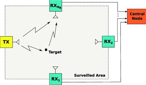 Uwb Multistatic Radar Setup Download Scientific Diagram