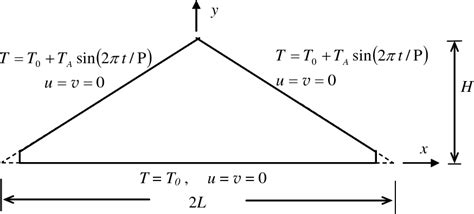 Figure 1 From Effect Of Aspect Ratio On Natural Convection In Attics