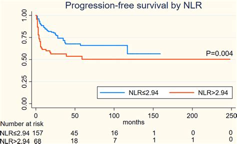Kaplanmeier Curve Of Nlr For Progression Free Survival Pfs Download