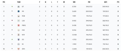 Ipl 2023 Points Table Orange And Purple Cap List After Dc Vs Gt