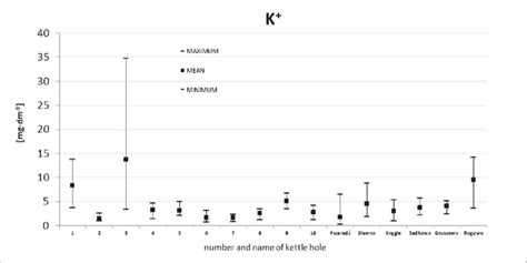 Range Of Variation And Mean Concentrations Of Potassium In The Water Of