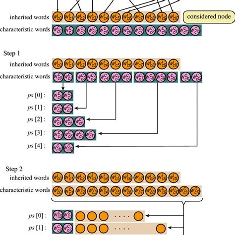 algorithm 8 generation of pseudo sentences with inheriting scheme