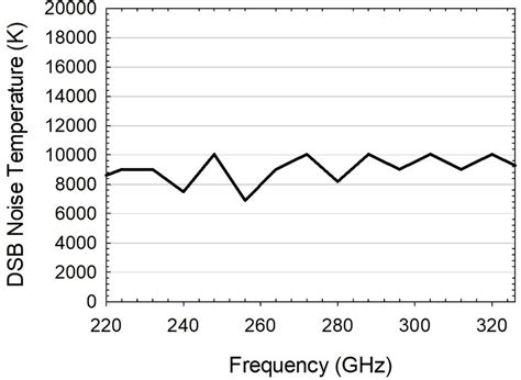 Ingaas Based Mixer Dsb Noise Temperature Download Scientific Diagram