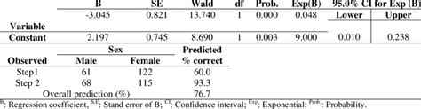 Analysis Of Quail Egg Indices Using Multivariate Logistic Regression To