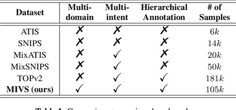 Table 1 From A Birgat Model For Multi Intent Spoken Language