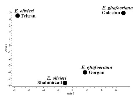 Pca Ordination Left And Clustering Analysis Using Upgma Method Based Download Scientific