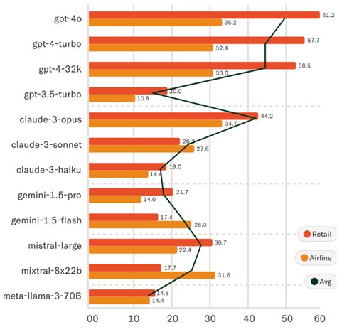 ai startup sierra s new benchmark shows most llms fail at more complex
