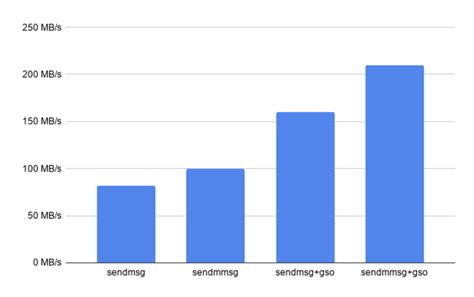 Vs Tcp Performance Benchmarks · Issue 621 · Cloudflarequiche · Github