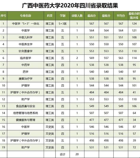 2020年录取进展 四川省招生进展广西中医药大学本专科招生网