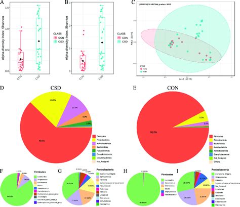 Microbial Community Characteristics The A Diversity Of The Microbiota
