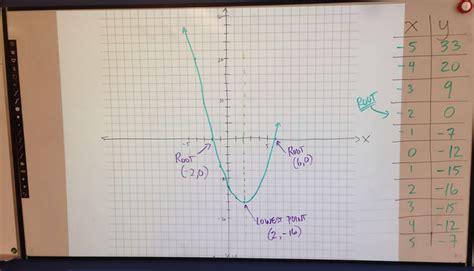 Ninth Grade Lesson Features Of A Parabola BetterLesson