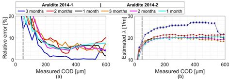 Presents The Estimation Results Of The Cod And Strain Lag Parameter Download Scientific Diagram