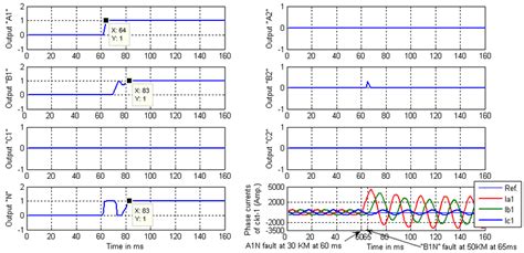 A B A And B Test Results Of Single And Modular Ann Based Fault Download Scientific