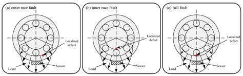 Composite Multiscale Transition Permutation Entropy Based Fault