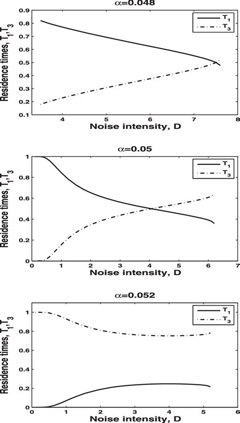 Residence Times As A Function Of The Noise Intensity D For Different