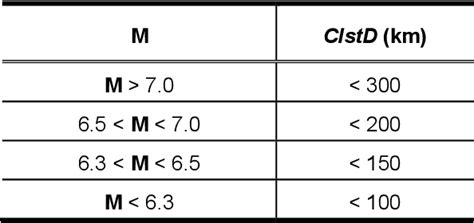 Figure 2 1 From Development Of Nga Sub Ground Motion Model Of 5 Damped Pseudo Spectral