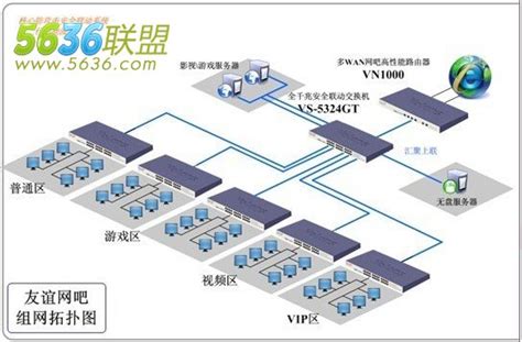 网吧高速上网防攻击网络方案拓扑图 5636网吧资讯