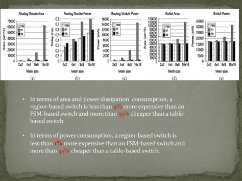 Region Based Routing A Mechanism to Support Efﬁcient Routing Algorithms in NoCs Publisher Conf