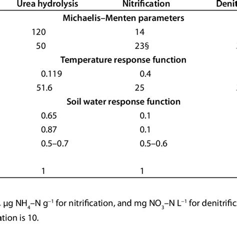 Transformation Parameters Used In The Drainmod Nii Model Download Table