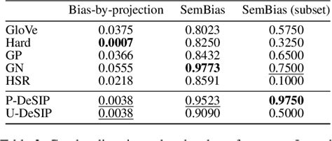 Word Embeddings Via Causal Inference Gender Bias Reducing And Semantic Information Preserving