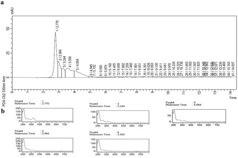 The Hplc Chromatogram Of Run 3 A And The Uv Spectrum Of Peaks B