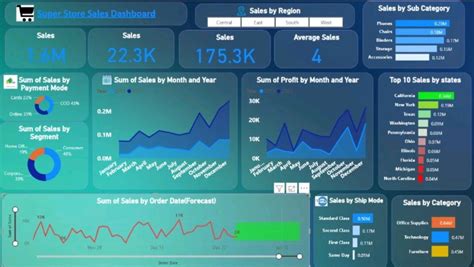 Rahul Kumar On Linkedin Dataanalytics Powerbi Salesdashboard