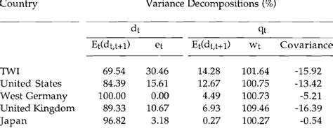Variance Decompositions And Correlations Linear Risk Premium Model Download Table