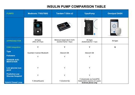 Insulin Pump Comparison Chart
