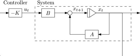 4 Solution Of The Lq Control Problem Ie With State Feedback Download Scientific Diagram