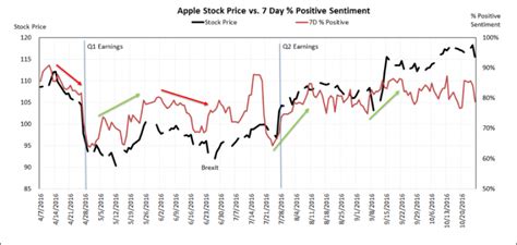 Stock News Sentiment Vs Stock Price Stocksnips