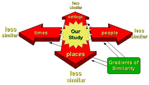External Validity Research Methods Knowledge Base