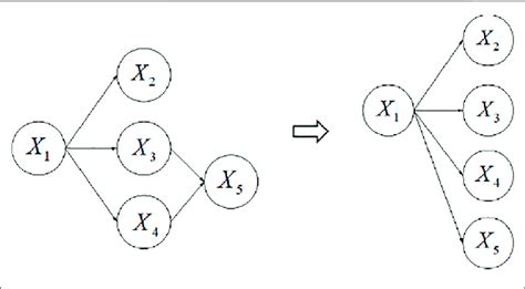 Simplified Schematic Diagram Of A Bayesian Network Download Scientific Diagram