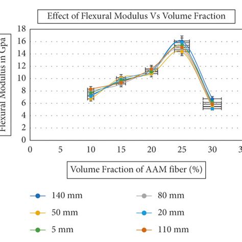 The Relationship Between The Flexural Modulus And The Volume Fraction