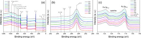 Xps Spectra Of The Iron Oxide Reduced Graphene Oxide Composites A