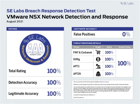 Vmware Nsx Network Detection And Response Cybersecurity Excellence Awards