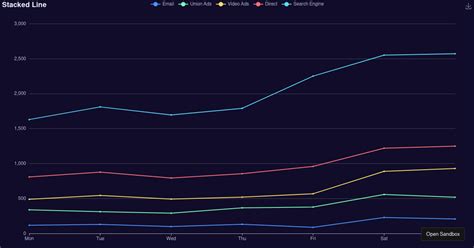 Stacked Line Chart Codesandbox