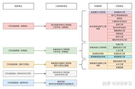 2021级工科试验班 电院专业分流结果分析 知乎