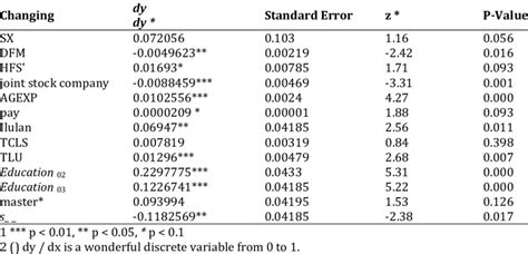 Marginal Effects After Bivariate Probabilities Download Scientific
