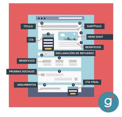 Anatomía De Una Landing Page Exitosa Digital Marketing Digital