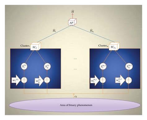 Block Diagram Of A Clustered Sensors Network Download Scientific Diagram