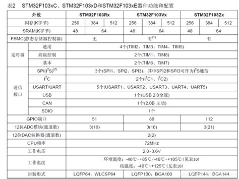 【stm32】stm32f103vct6工程移植f103vet6芯片选择哪个启动文件 Csdn博客