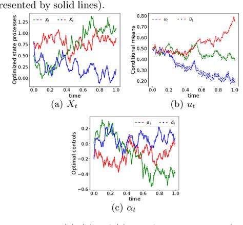 Figure 1 From A Hybrid Deep Learning Method For Finite Horizon Mean