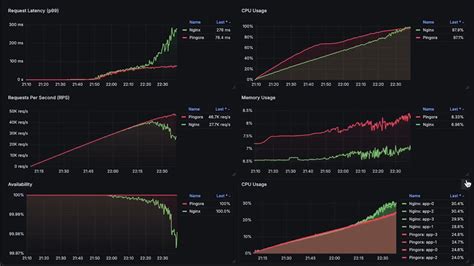 Bj เปรียบเทียบ Nginx กับ Pingora Proxy ตัวไหนแรงกว่า 🚀 ในบทความนี้
