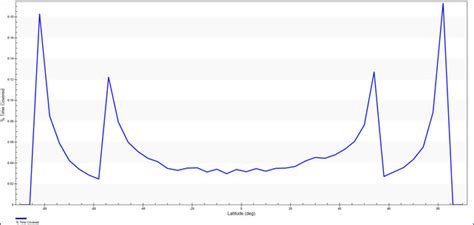 Compute Coverage Over Regions