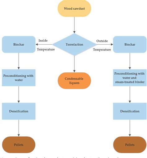 Figure 1 From Torrefaction And Densification Of Wood Sawdust For Bioenergy Applications