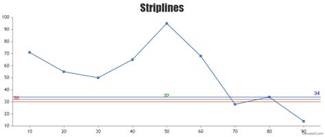 Stripline Labels Canvasjs Charts